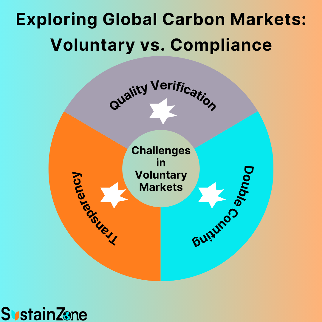 Exploring Global Carbon Markets: Voluntary vs. Compliance - Sustainzone ... Exploring Global Carbon Markets: Voluntary vs. Compliance - Sustainzone ...