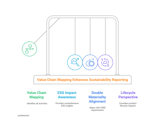Value Chain Mapping for CSRD