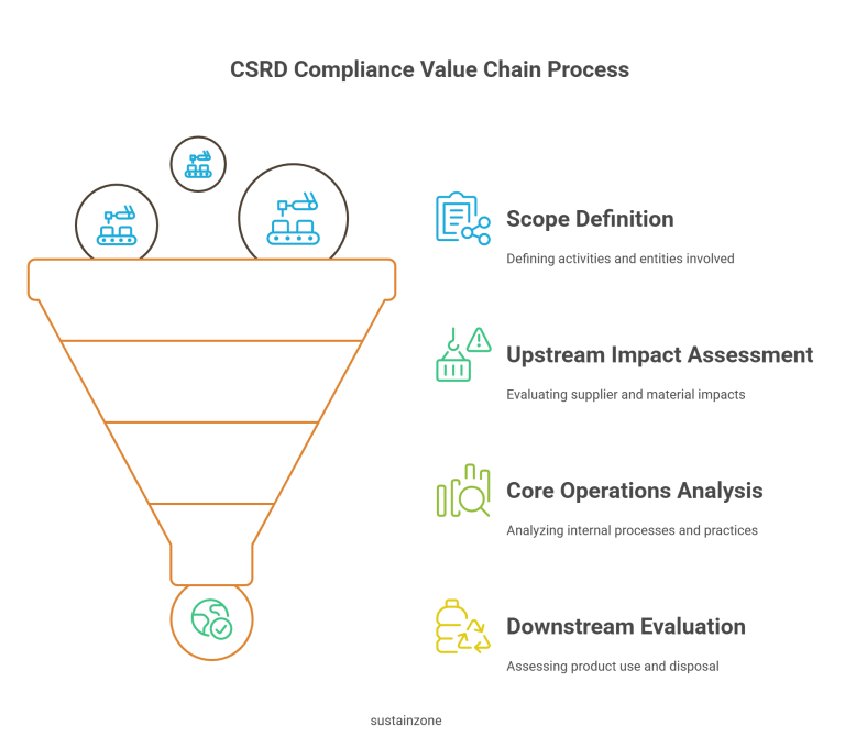 Value Chain Mapping for CSRD