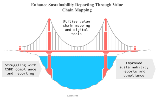 Value Chain Mapping for CSRD
